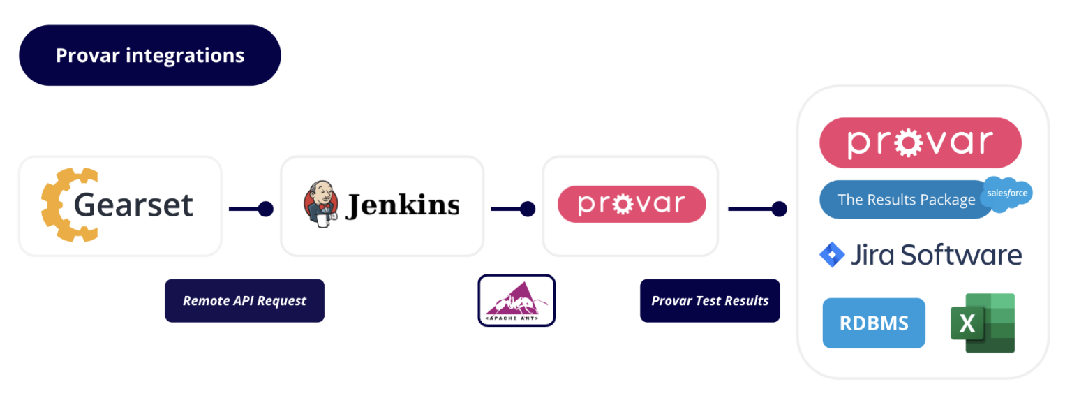 Gearset DevOps CI/CD Tool for Salesforce | Provar