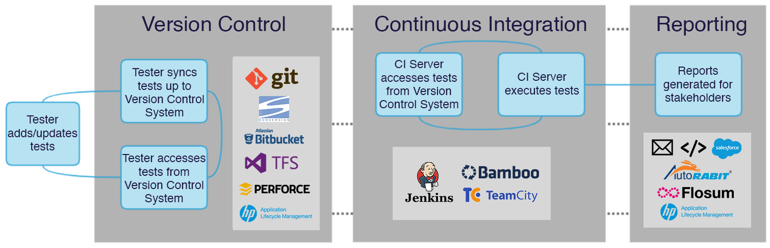 Introduction to Test Scheduling | Provar Documentation