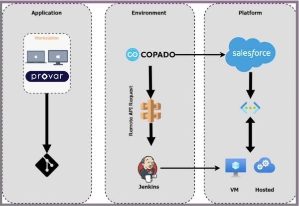 Copado Architecture Overview | Provar Salesforce Testing