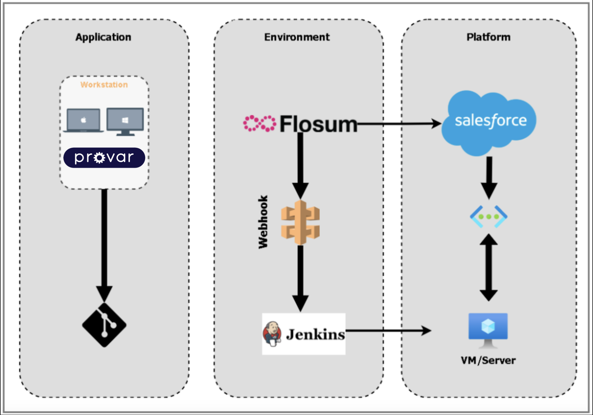 Flosum Architecture Overview | Provar Documentation