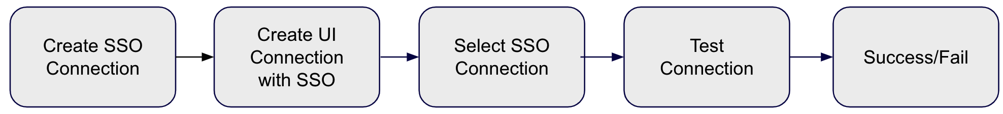 SSO Login for Non-SF Applications | Provar Documentation