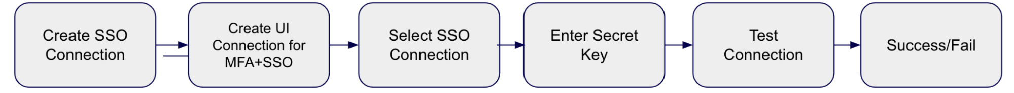 Secure Login with MFA+SSO using Provar | Provar Documentation